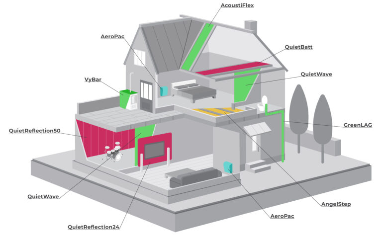 Acoustica | Australian-Made Innovative Noise Reduction Sound-Proofing ...